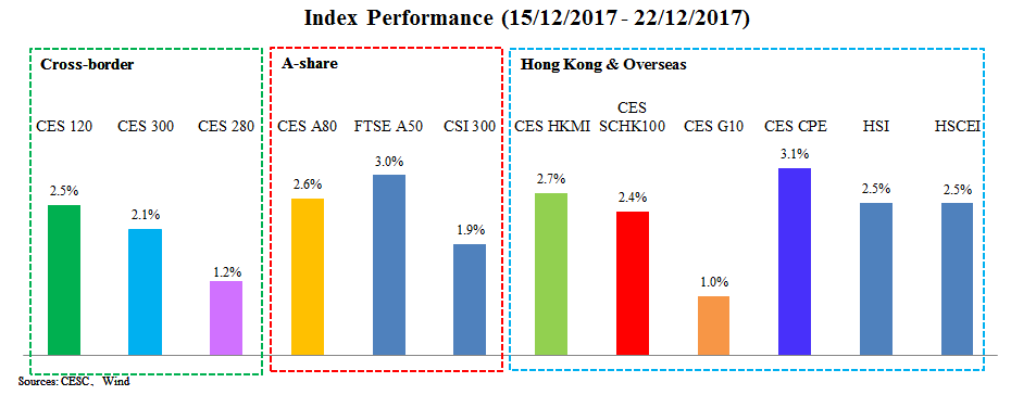 Index Performance Review (15 - 22 Dec 2017) | CESC